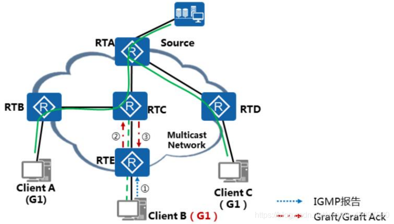 IGMP/MLD/PIM/组播协议全解析【很详细】 - 知乎