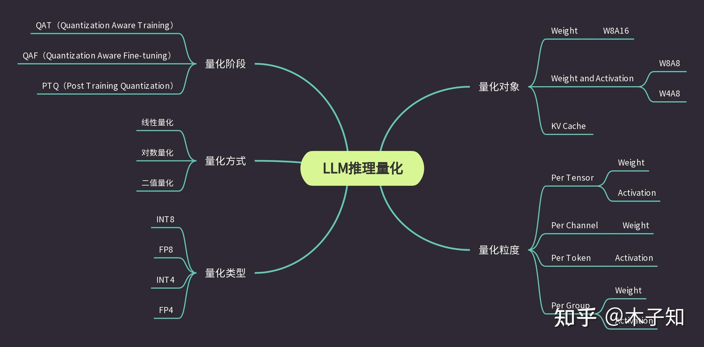 LLM推理量化：FP8 versus INT8 - 知乎