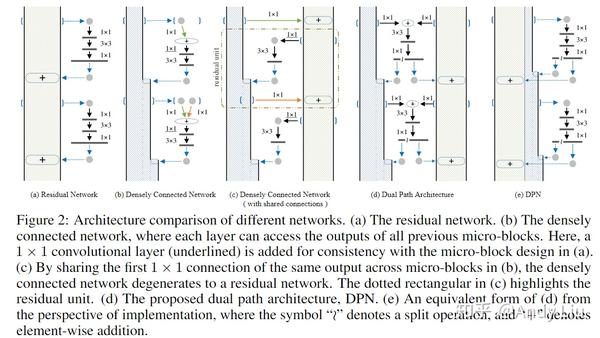 DPN（Dual Path Networks）论文阅读笔记 - 知乎