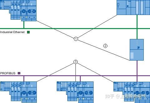 什么是 PROFINET IO？ - 知乎