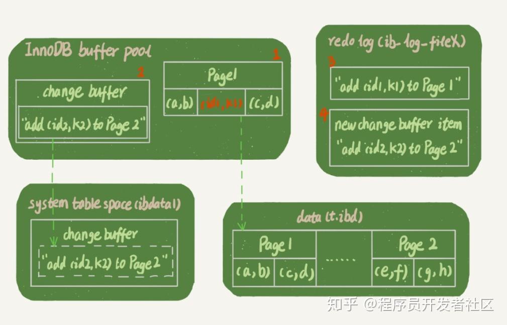 数据库原理: Change Buffer 是干什么的？ - 知乎