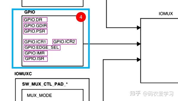 【i.MX6ULL】驱动开发3——GPIO寄存器配置原理 - 知乎