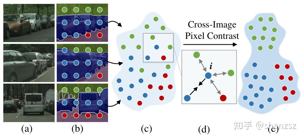 Papers - Exploring Cross-Image Pixel Contrast for Semantic Segmentation ...