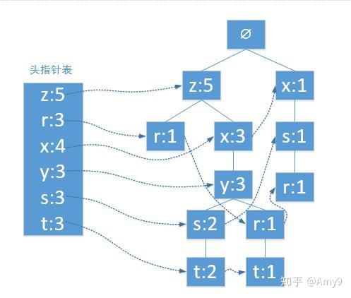 FP-growth算法 - 知乎