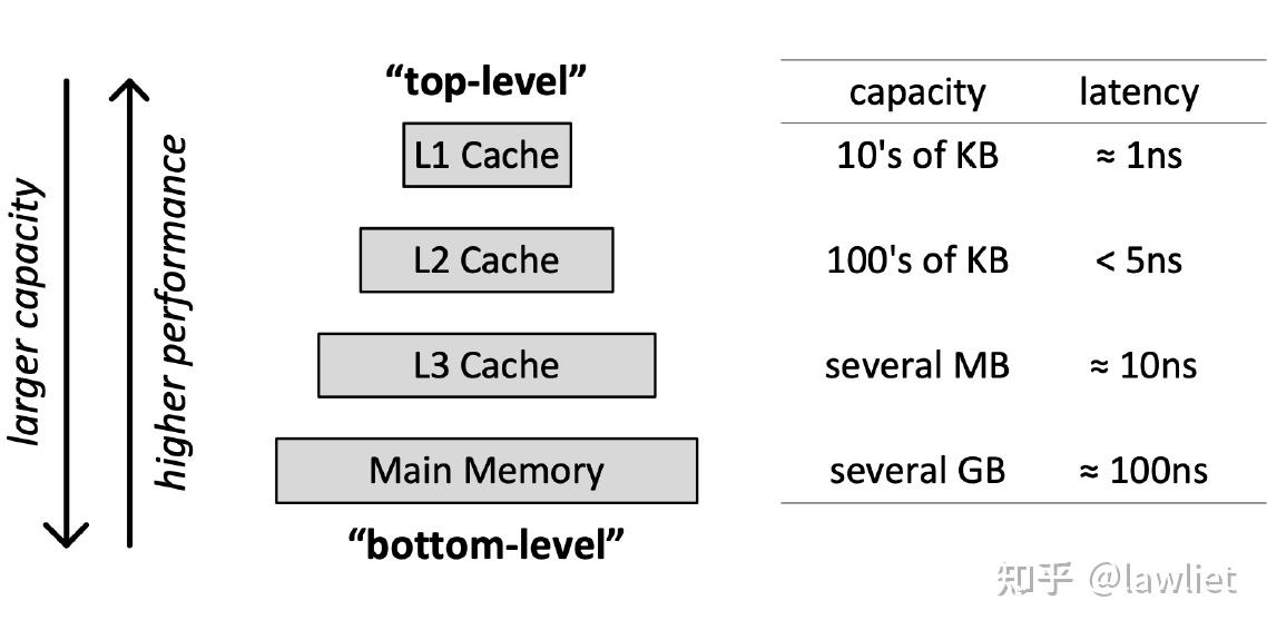 计算机体系结构：Cache - 知乎