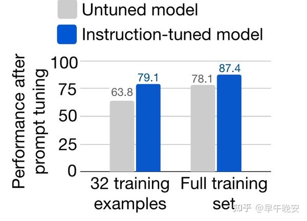 FLAN:INSTRUCTION TUNING IMPROVES ZERO-SHOT LEARNING - 知乎