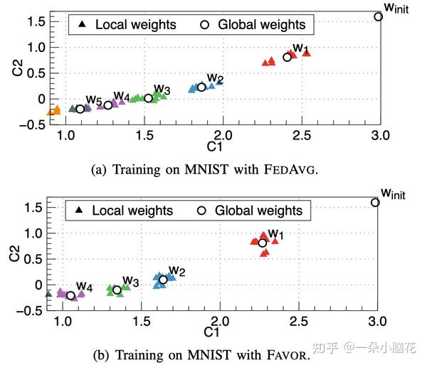 联邦学习与强化学习（DQN）的巧妙结合：Optimizing Federated Learning on Non-IID Data with Reinforcement Learning学习 ...