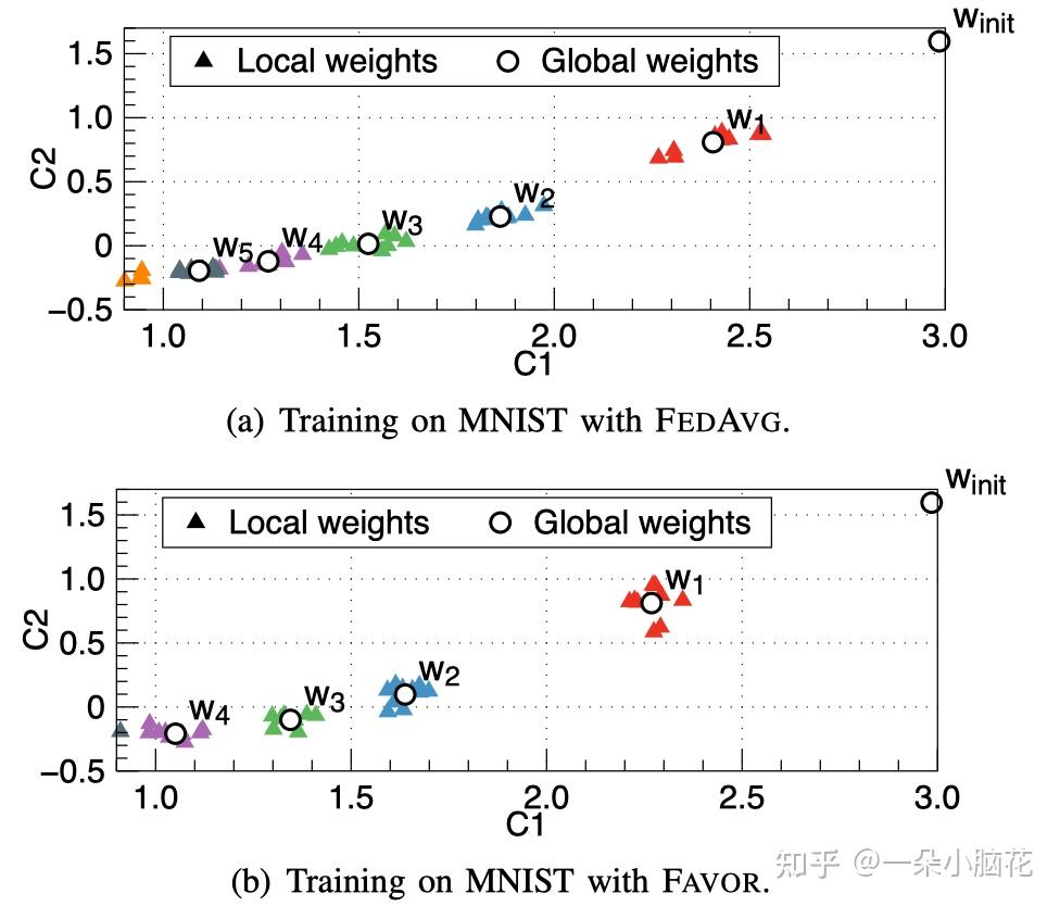 联邦学习与强化学习（DQN）的巧妙结合：Optimizing Federated Learning on Non-IID Data with ...