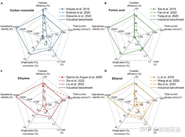 学术前沿|Joule综述：CO2电解技术在实现零碳排放系统中的挑战与机遇 - 知乎
