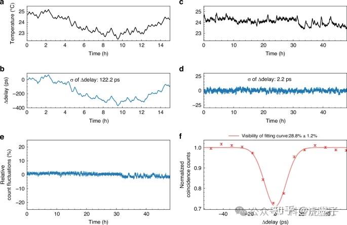 打破芯片间传输瓶颈！清华Light Sci. Appl. 成果：时间比特编码实现12.3公里量子隐形传态 - 知乎