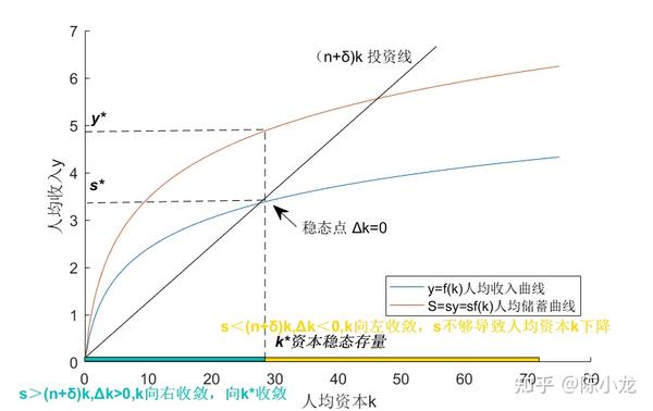 索洛增长模型的推导 知乎