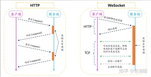 浅谈前后端交互的基本原理 知乎 
