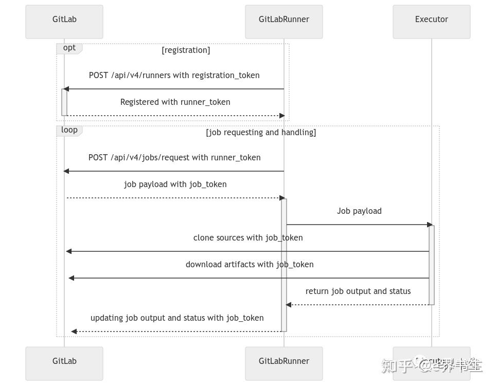 Gitlab Runner 