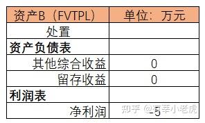 FVOCI与FVTPL，你不得不知的那些事 - 知乎