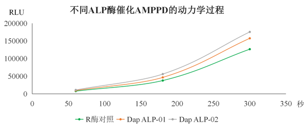 诊断酶学之细说碱性磷酸酶 | 高活性、快供应，完美直替进口！ - 知乎