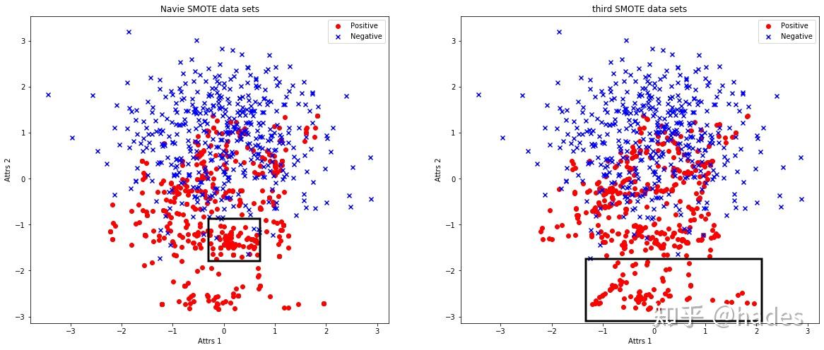探索SMOTE算法 - 知乎