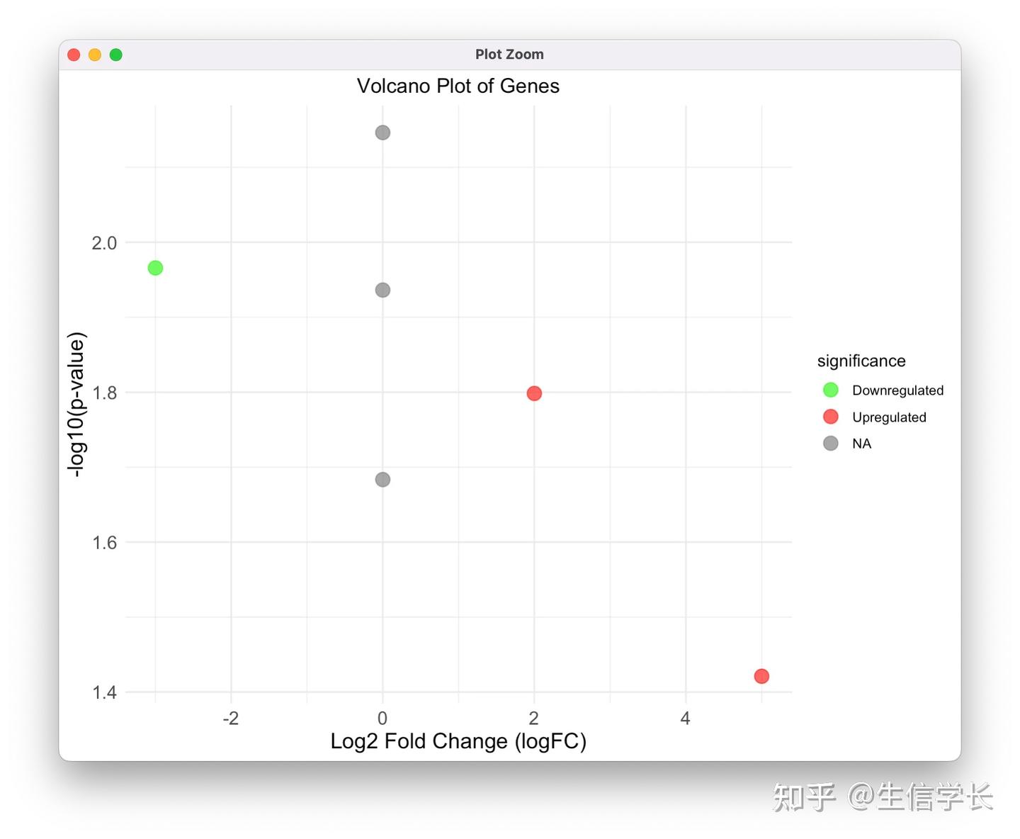 如何手工计算log2FC：从表达数据准备到结果可视化 - 知乎