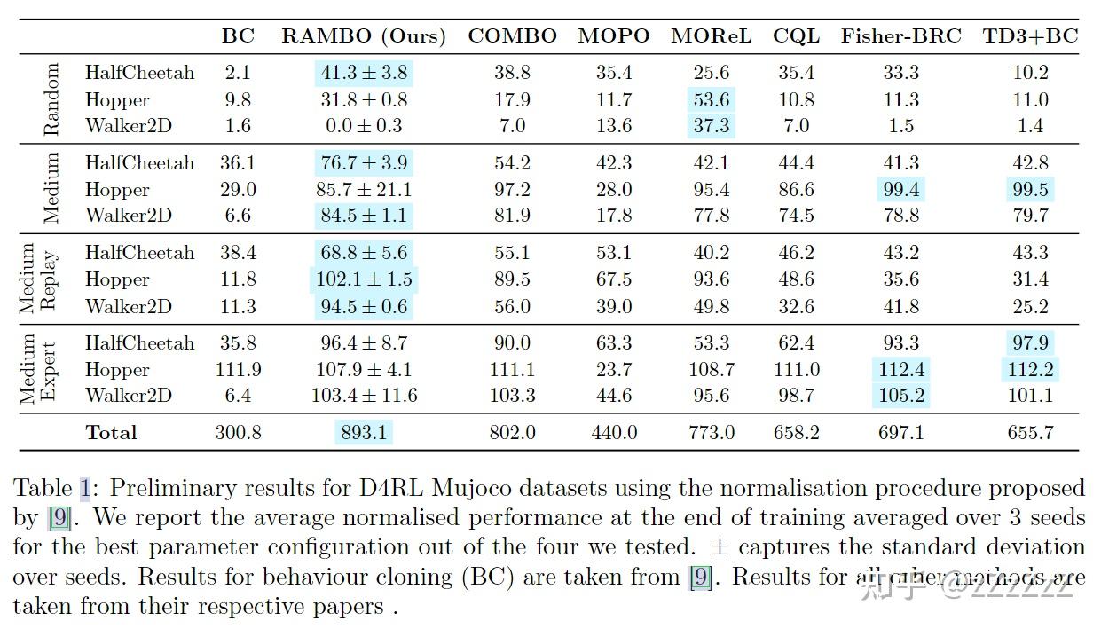 强化学习论文阅读（7）RAMBO-RL: Robust Adversarial Model-Based Offline ...