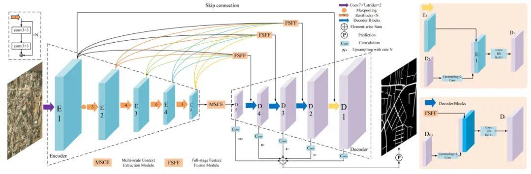 RCFSNet：一种结合道路上下文信息与多尺度特征的道路遥感图像道路提取方法（IEEE GRSL） - 知乎
