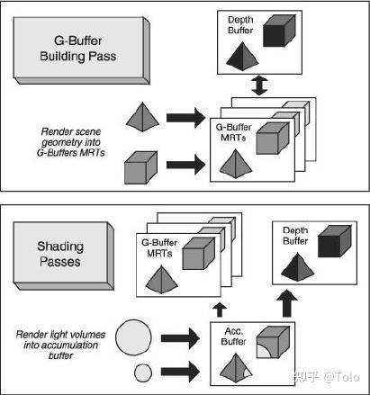 [ShaderX 7] 2.8 DirectX10中的有MSAA的延迟渲染 - 知乎