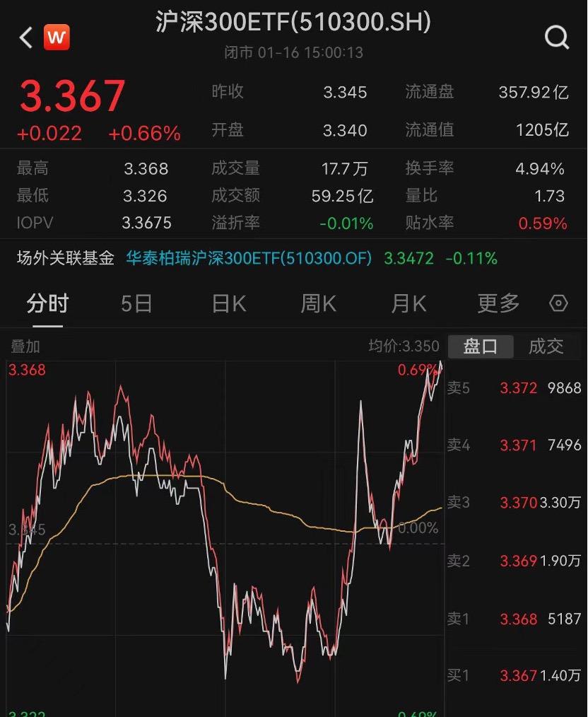 神秘力量借道沪深300ETF护盘，增量资金又有新迹象，溢价俯冲向下，冲进日经ETF的韭菜被收割了？ - 知乎