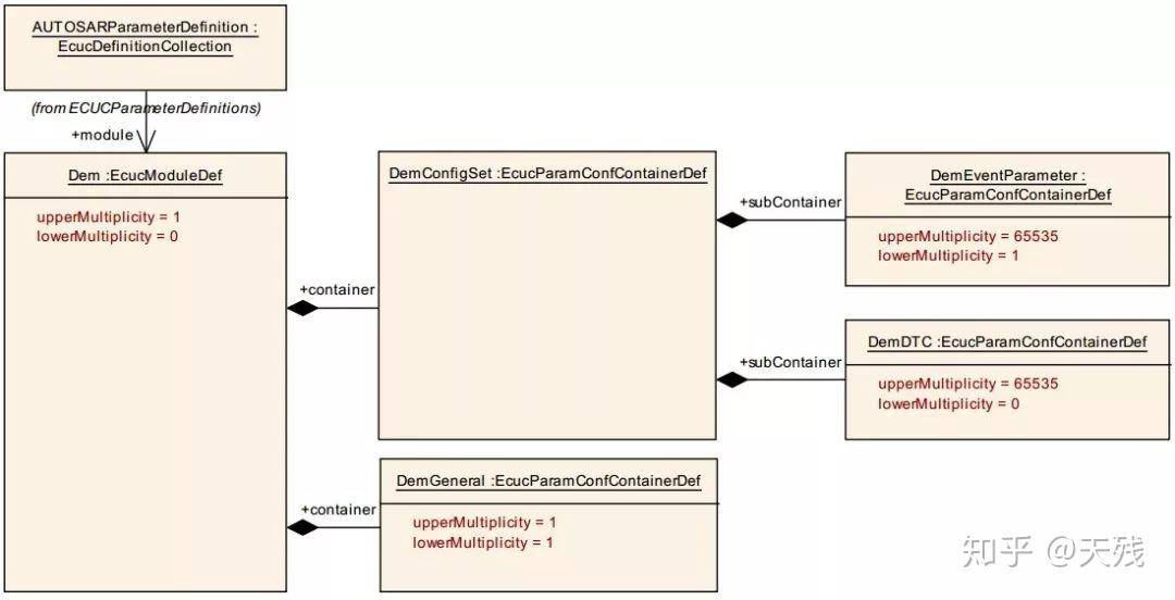 AUTOSAR Dem 介绍 - 知乎