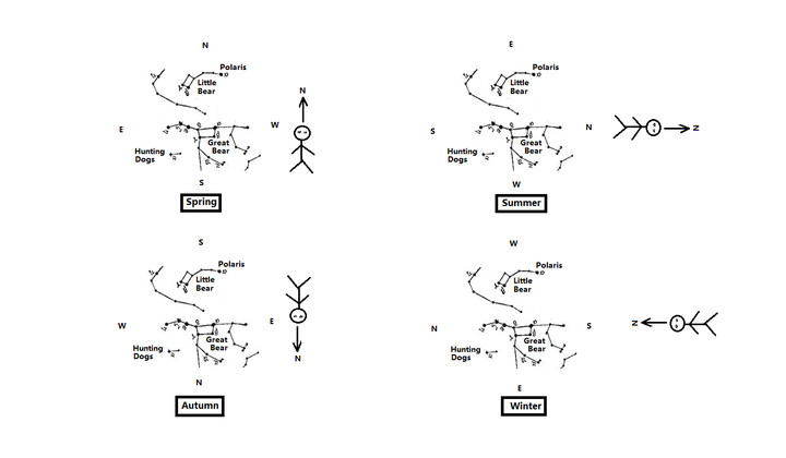 Why does the Big Dipper rotate with the seasons - 知乎