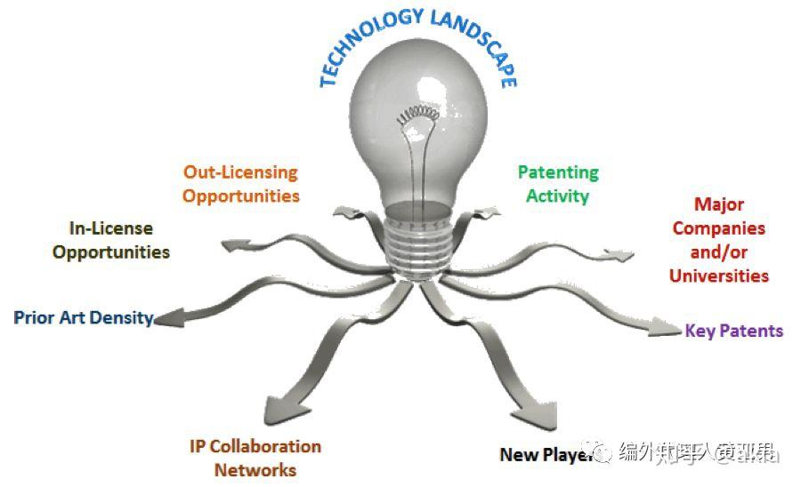 II. Patent Landscape概述 - 知乎