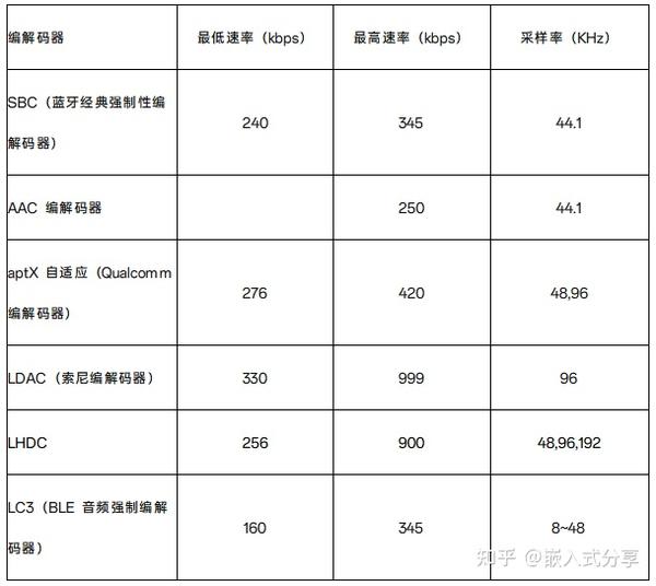 蓝牙音乐之A2DP协议 - 知乎