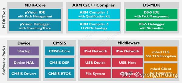 Keil系列教程01_Keil介绍、下载、安装与注册 - 知乎