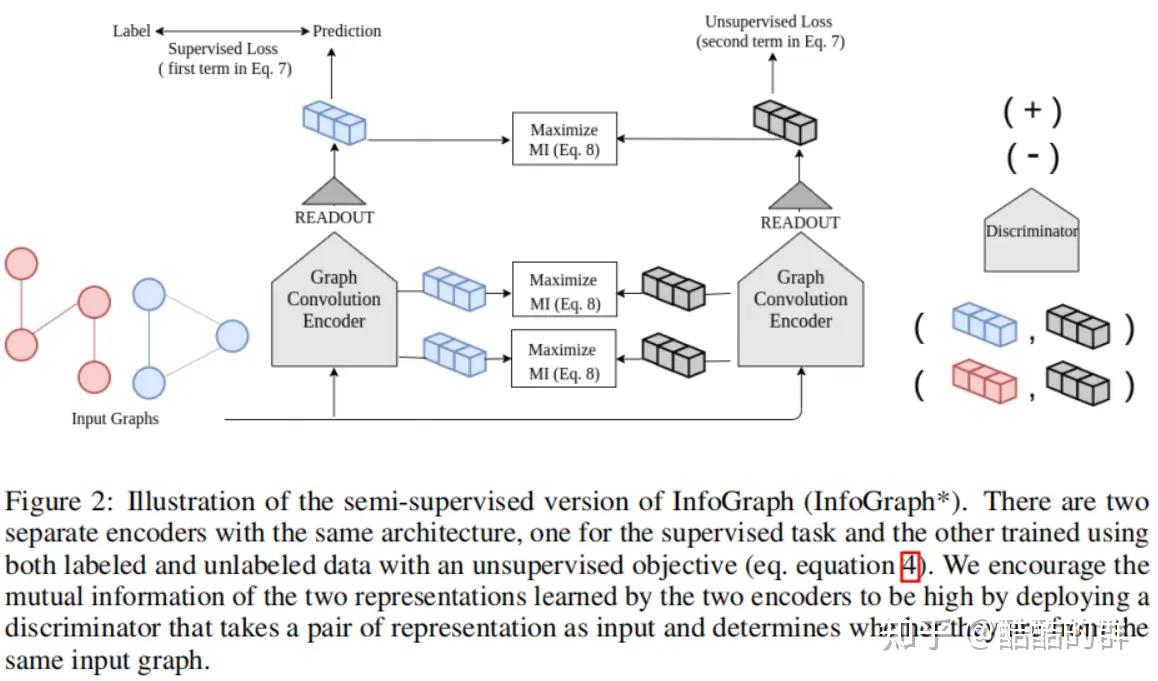 InfoGraph：基于互信息最大化的无监督和半监督图表示学习 - 知乎