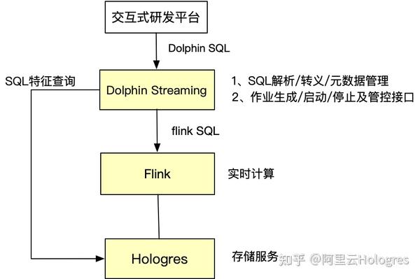 阿里妈妈Dolphin智能计算引擎基于Flink+Hologres实践 - 知乎