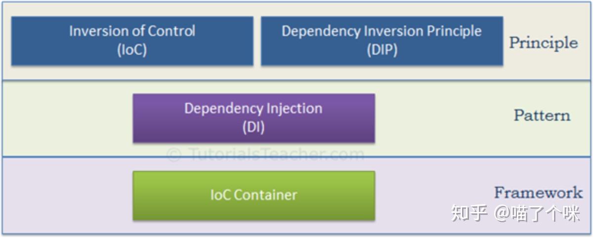 浅谈控制反转（Inversion of Control） - 知乎