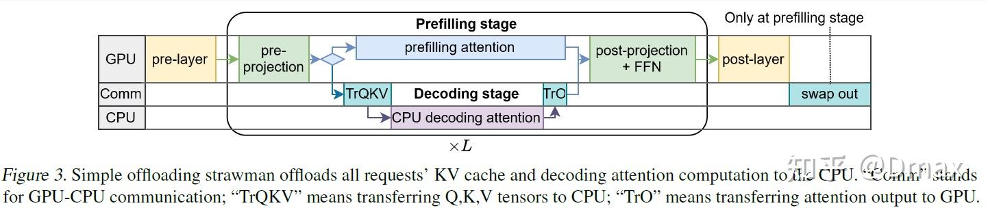 解读NEO: SAVING GPU MEMORY CRISIS WITH CPU OFFLOADING FOR ONLINE LLM ...