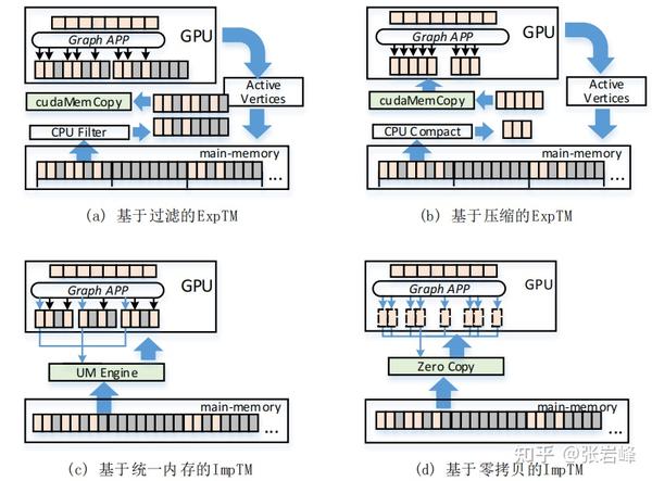 HyTGraph：基于混合传输管理的GPU加速加速图计算系统 - 知乎