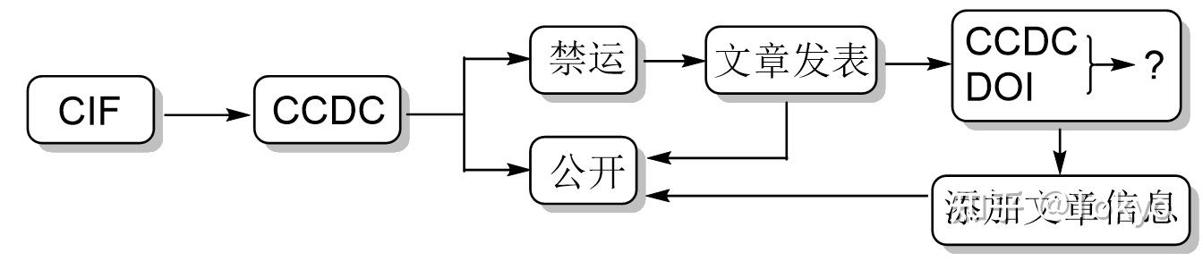 CIF申请CCDC号时是否选择直接发表在CCDC数据库 - 知乎