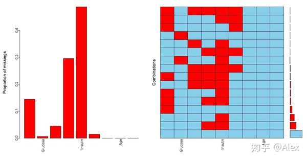 R-缺失值识别与处理 - 知乎