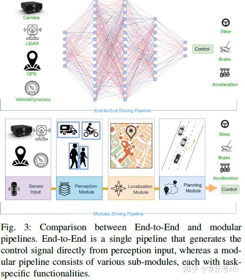 基于深度学习的端到端自动驾驶发展综述Recent Advancements in End-to-End Autonomous Driving using Deep Learning A ...