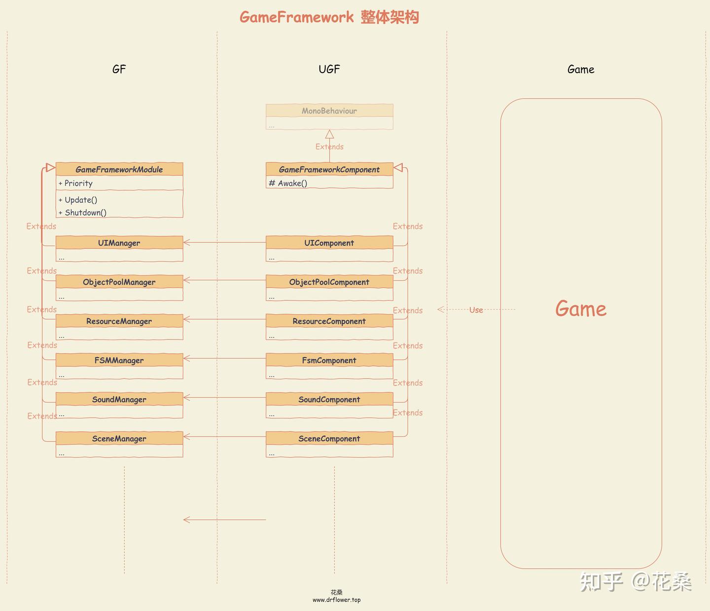 GameFramework解析：整体架构 - 知乎