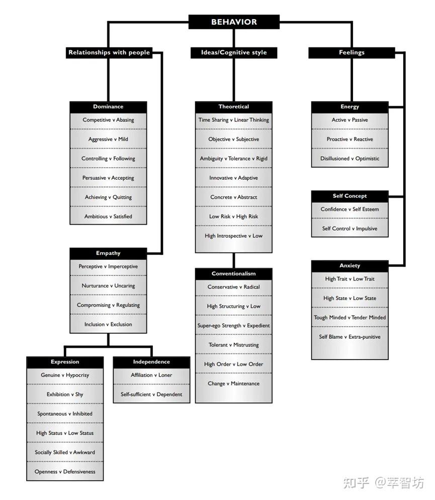 大揭秘！OPQ32如何演化成为全球职场测评标杆 - 知乎