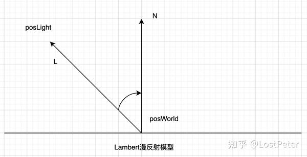 Vulkan学习例子010: vulkan_010_lighting 经典Lambert/Phong/Blinn-Phong光照 - 知乎