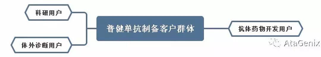 普健技术单克隆抗体制备 知乎