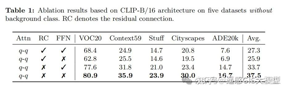 ECCV_2024_ClearCLIP:为密集的视觉-语言推理分解 CLIP 表示 - 知乎