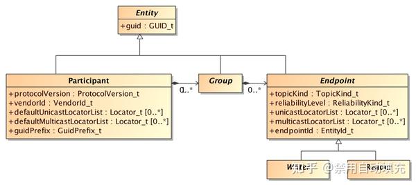 RTPS协议（二）Structure - 知乎