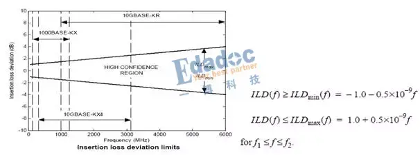 高速串行协议之10GBASE-KR - 知乎