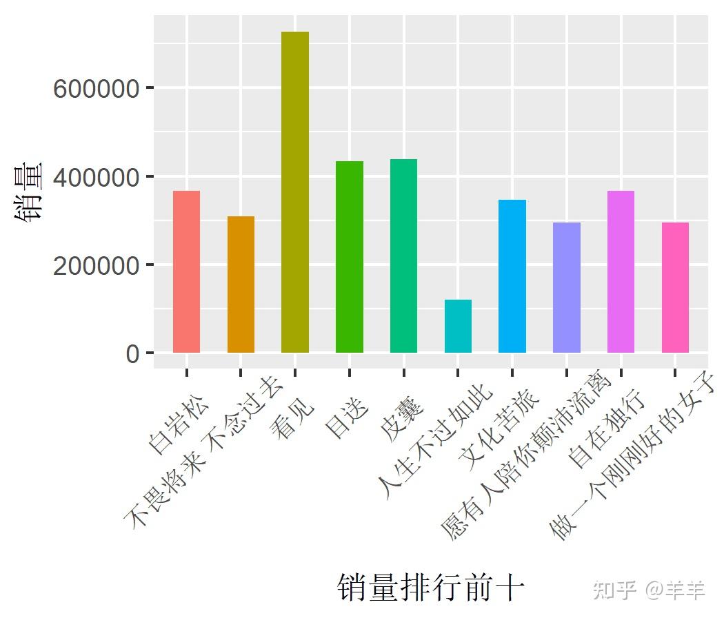 R语言作图—Circular bar plot(环形柱状图) - 知乎
