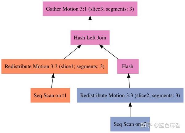 基于PostgreSQL的分布式数据库Greenplum内核揭秘 - 知乎