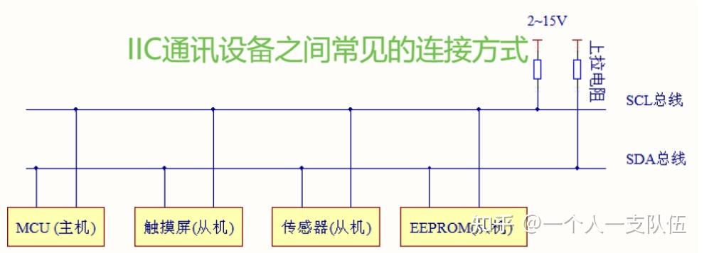 基础通信协议之 IIC详细讲解 - 知乎