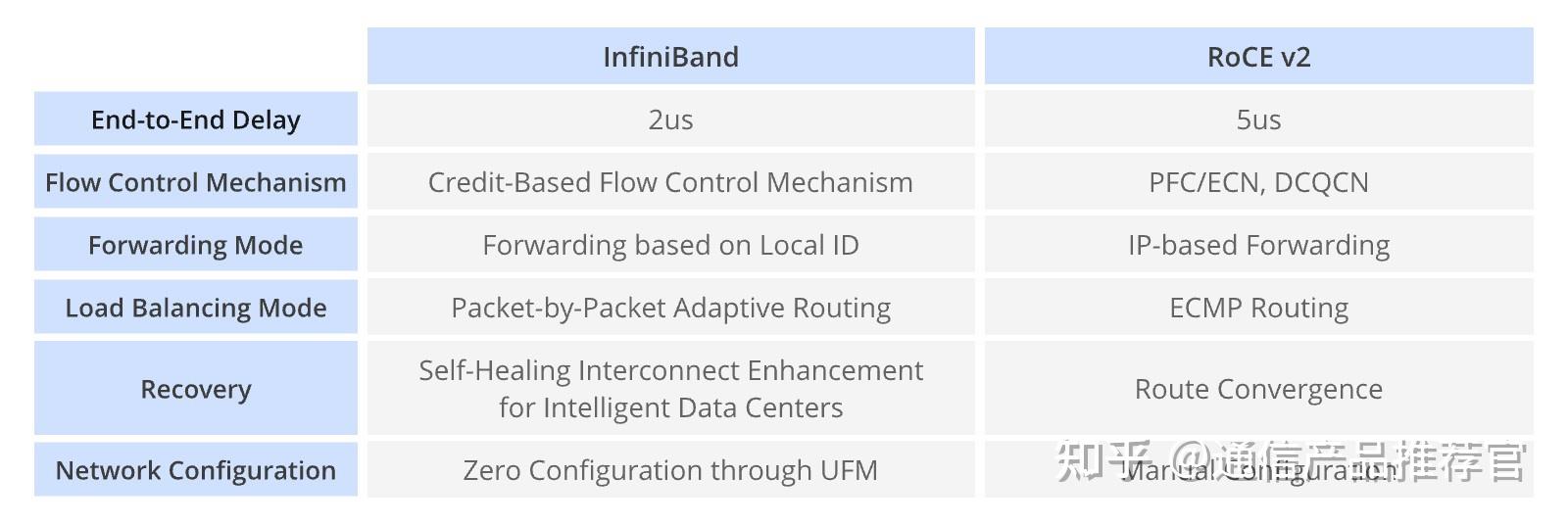 深度解读RoCE v2网络技术 - 知乎