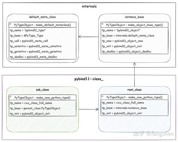 Python And C Pybind11 实现解析 知乎